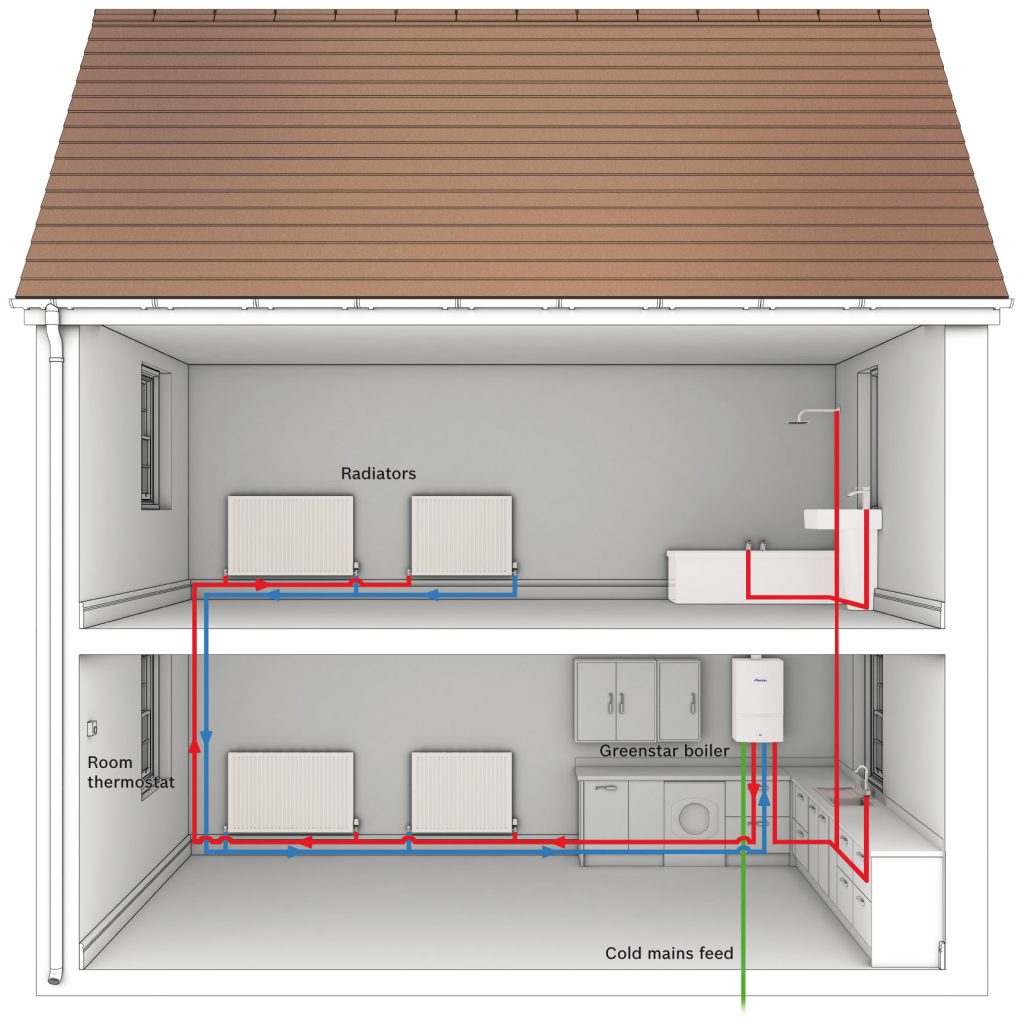 Boiler Guide | Types of Boilers for Hot Water & Central Heating at Home